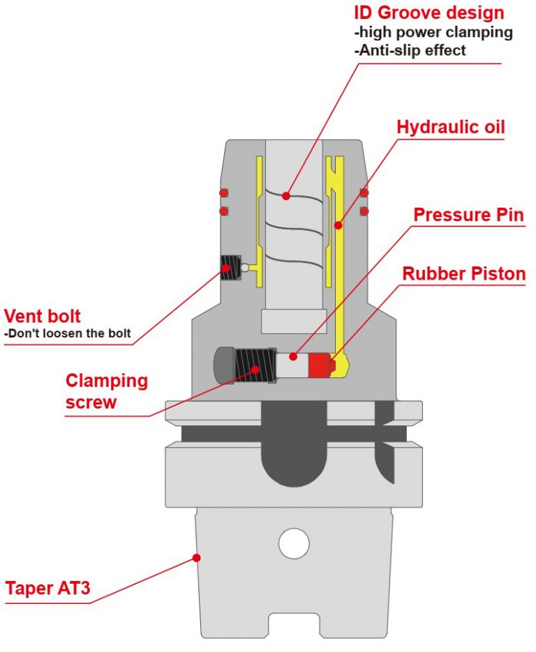 GRIP HYDRO-LINE Precision Hydraulic Expansion Toolholding System.
