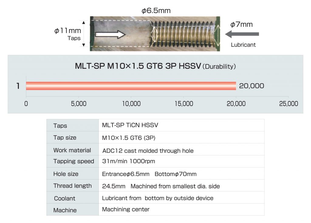 Multi Taps เจาะและต๊าปเกลียวได้ในทูลดอกเดียวกัน เทคโนโลยีใหม่จาก TANOI