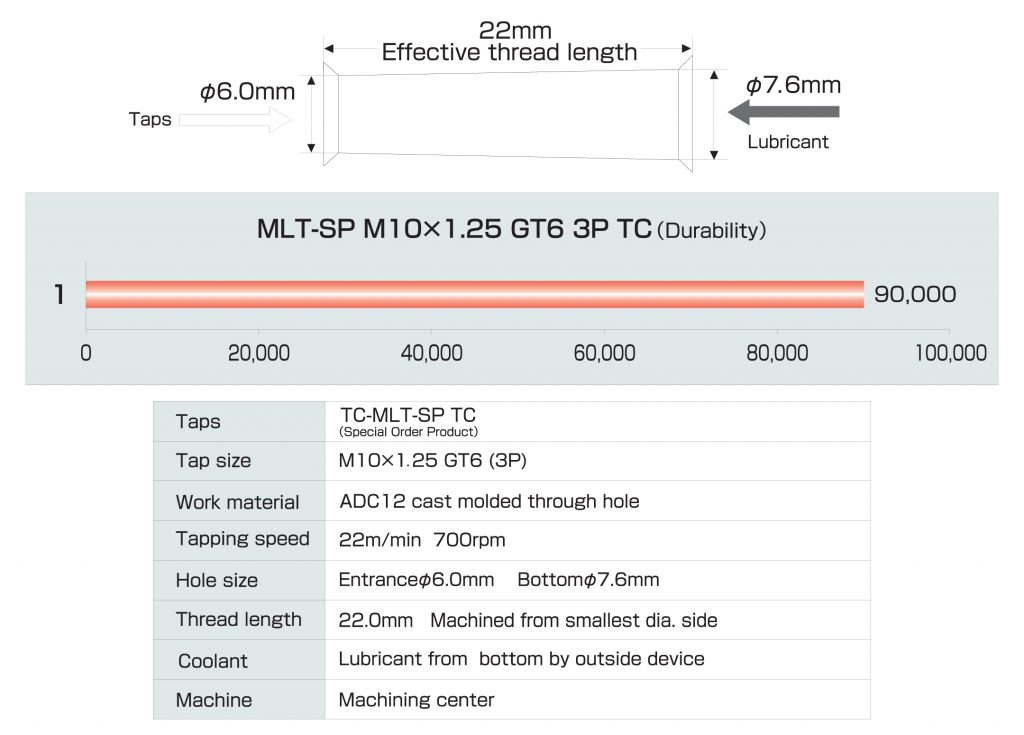 Multi Taps เจาะและต๊าปเกลียวได้ในทูลดอกเดียวกัน เทคโนโลยีใหม่จาก TANOI